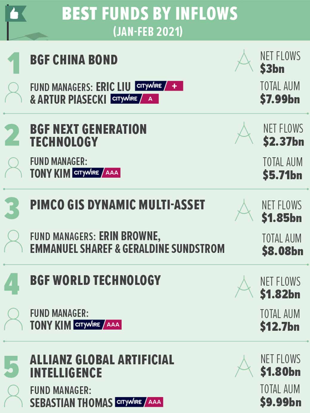 Flow Show: The five hottest US offshore funds