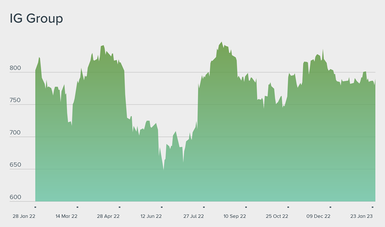 Expert View: BT, IDS (Royal Mail), IG Group, CVS & Rank
