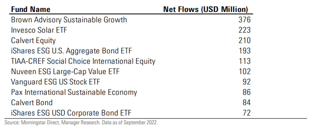 ESG fund flows rebound in Q3