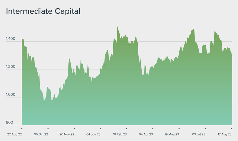 Expert View: Intermediate Capital, ITM, Crest Nicholson, B&M, Dunelm