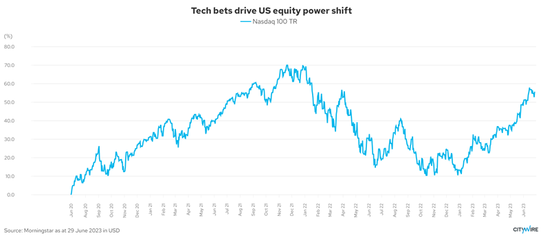 Citywire Selector | Charts of the month: Tech, Threads, Article 8 fund ...