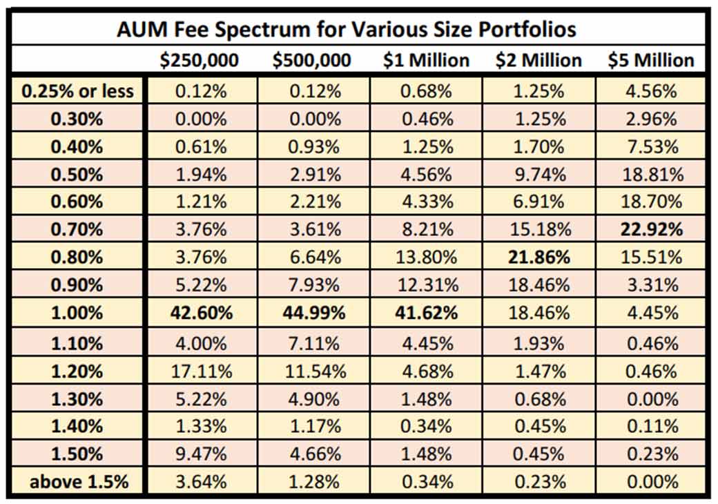 Advisors are branching out from AUM fees, new report finds