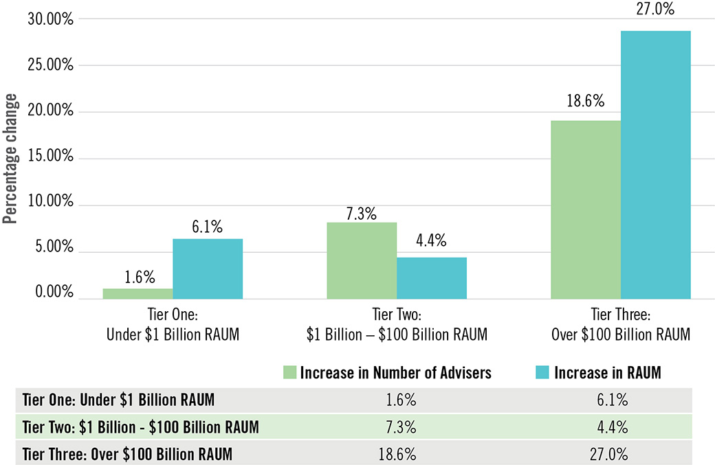 Big RIAs are big winners, IAA study shows