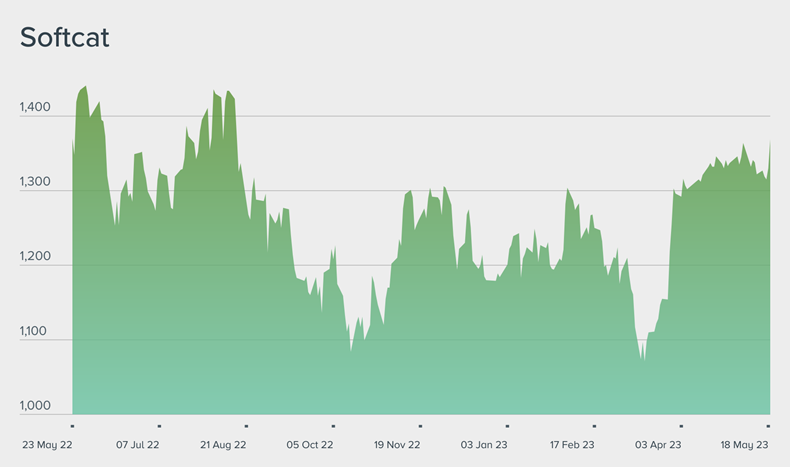 Expert View: Wincanton, Softcat, Kainos, Hill & Smith, Grainger