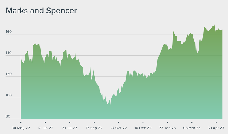 Expert View: Flutter, Barratt Developments, Moonpig, M&S, Wickes