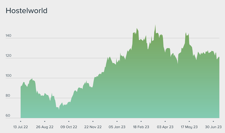 Expert View: Berkeley Group, Currys, Trifast, JD Wetherspoon, Hostelworld