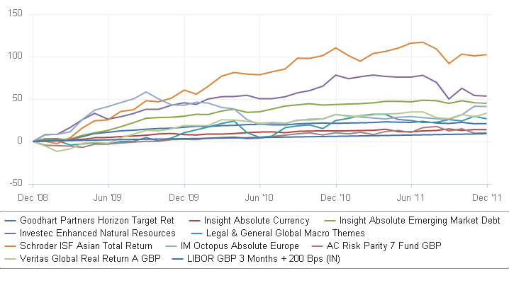 Best in class: Nine of the top Alternative Ucits funds
