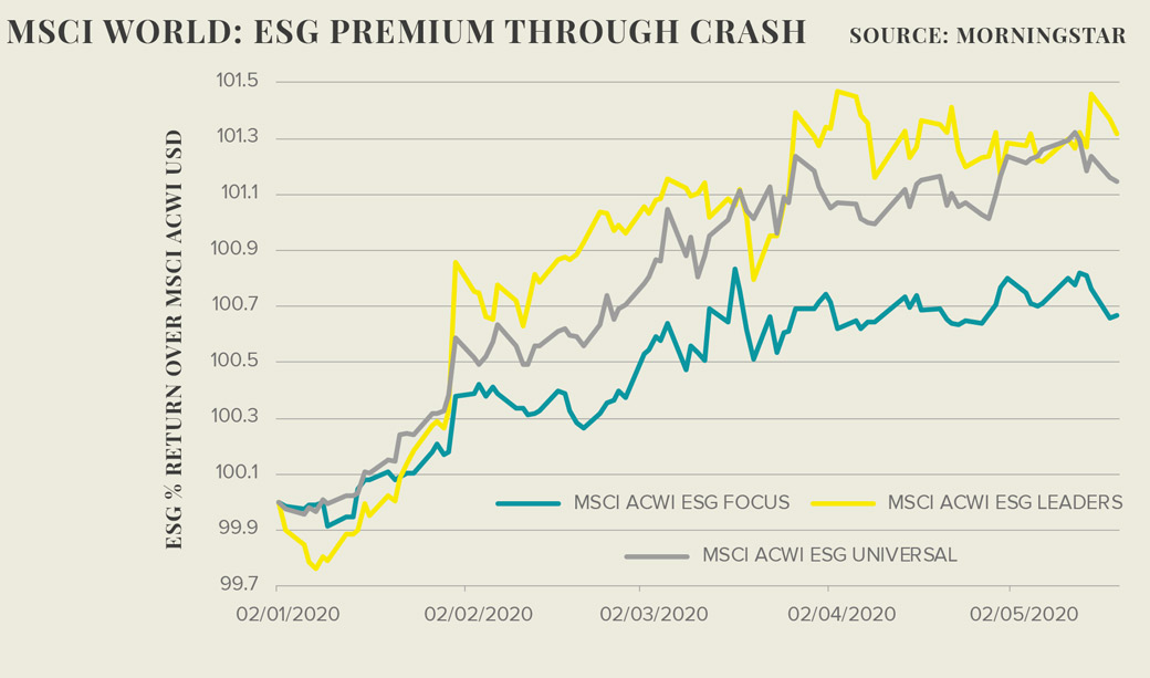 In numbers: ESG’s consistent outperformance