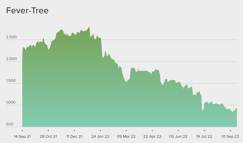 Expert View: Fever-Tree, Ocado, CMO Group, Future and Marlowe