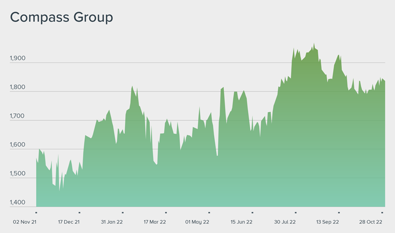 Expert View: Compass, BP, TP ICAP, Greggs and Next Fifteen