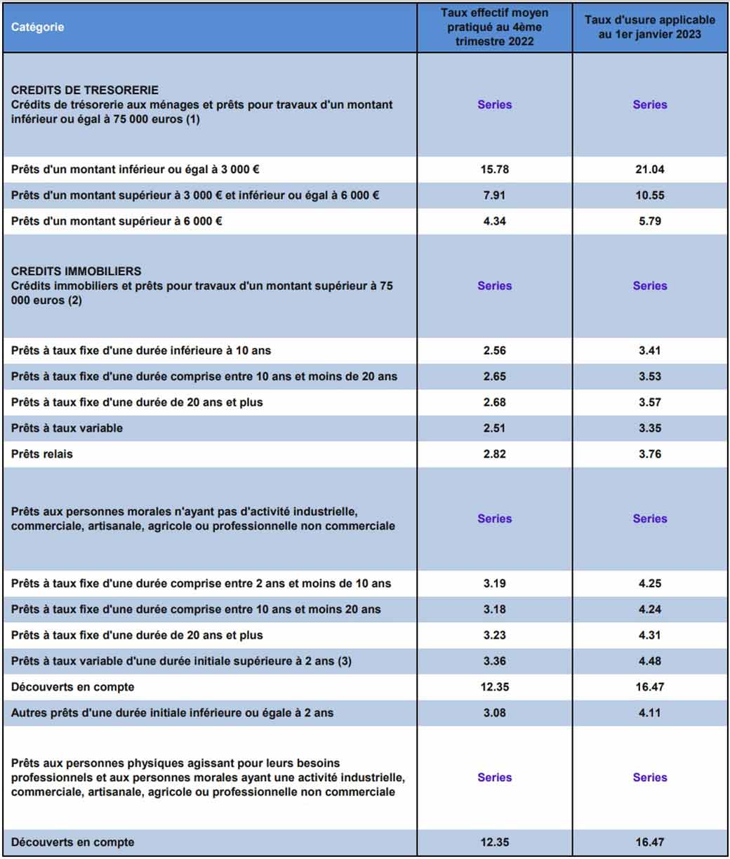 Taux d’usure : une hausse encore insuffisante