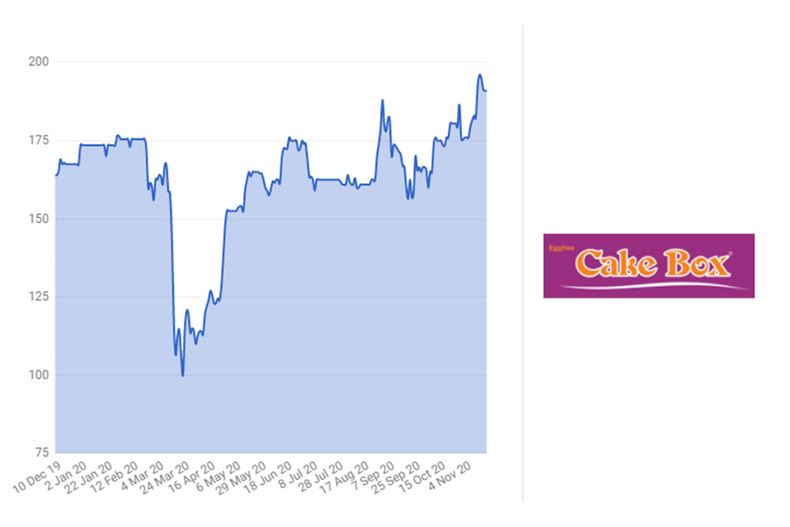 The Expert View: Cineworld, Cake Box and Mitie
