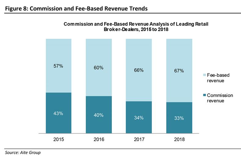 RIAs vs wirehouses: 10 charts showing the state of play
