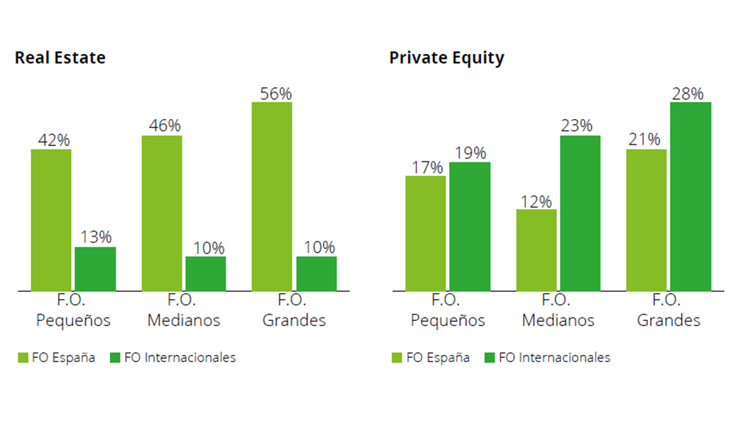 ¿Ladrillo o private equity? Cuál es el activo preferido de los Family ...