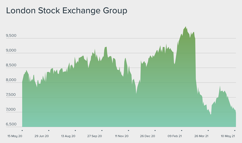 Expert View: LSE, Rolls-Royce, Diageo, Brewin Dolphin and Beazley