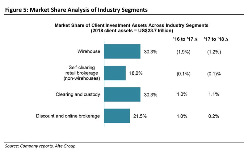 RIAs vs wirehouses: 10 charts showing the state of play
