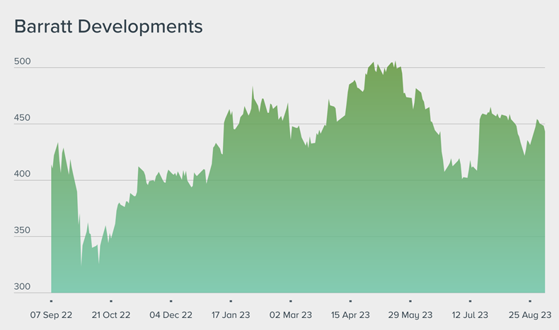 Stock Talk: Dunelm, Halfords, Barratt, Serica Energy, Darktrace