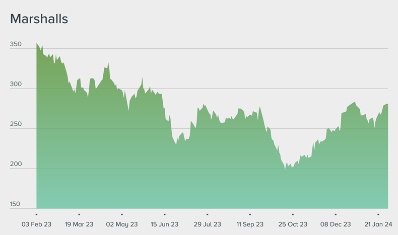 Expert View: FD Technologies, Marshalls, Alliance Pharma, LSL Property ...