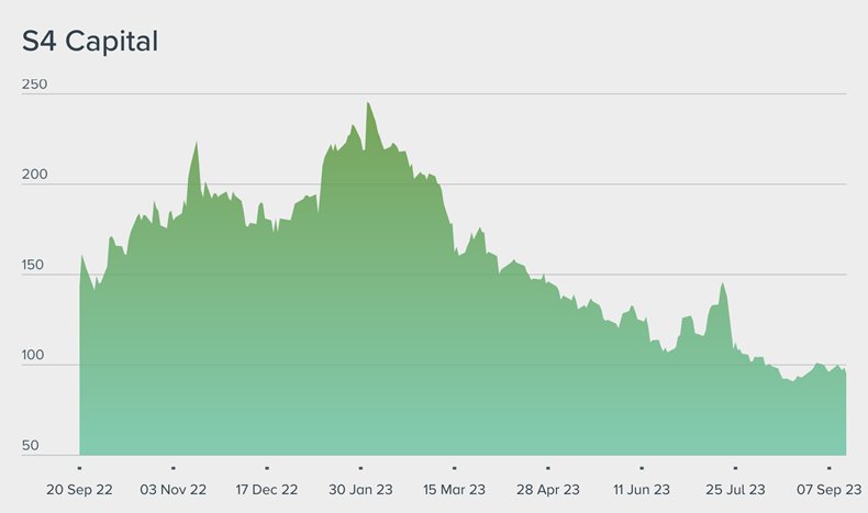 Expert View: Frasers, Indivior, Spire Healthcare, S4 Capital and M&C ...