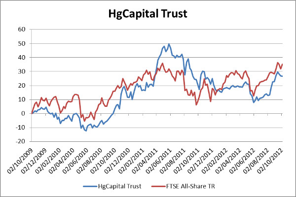 IT Focus: high yield and private equity trusts