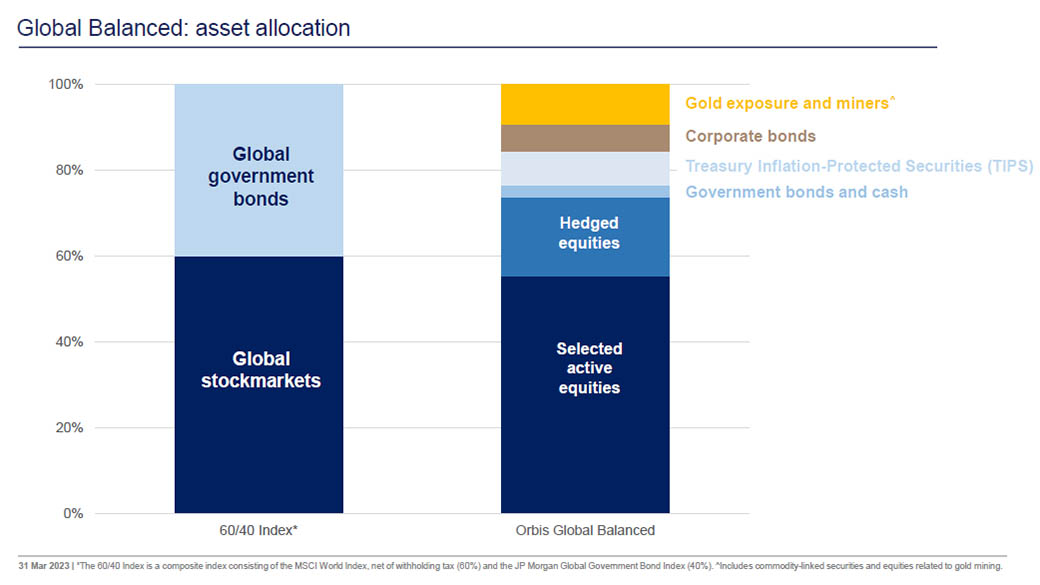 Orbis’s two standout positions