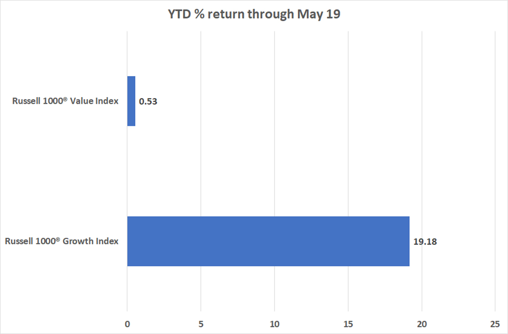 The best- and worst-performing active funds and ETFs of 2023 (so far)