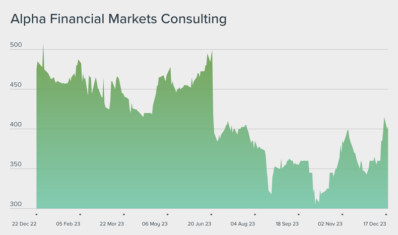 Expert View: Admiral, Petrofac, Alpha Financial Markets Consulting, Antofagasta and PureTech Health