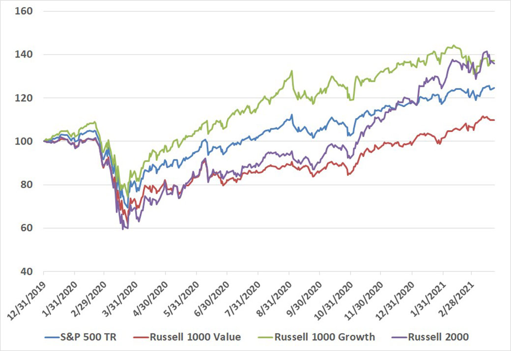 How markets recovered from the Covid crash
