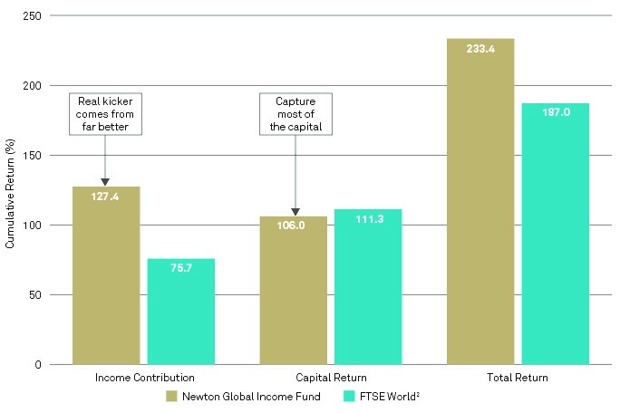 Four reasons to hold Newton Global Income