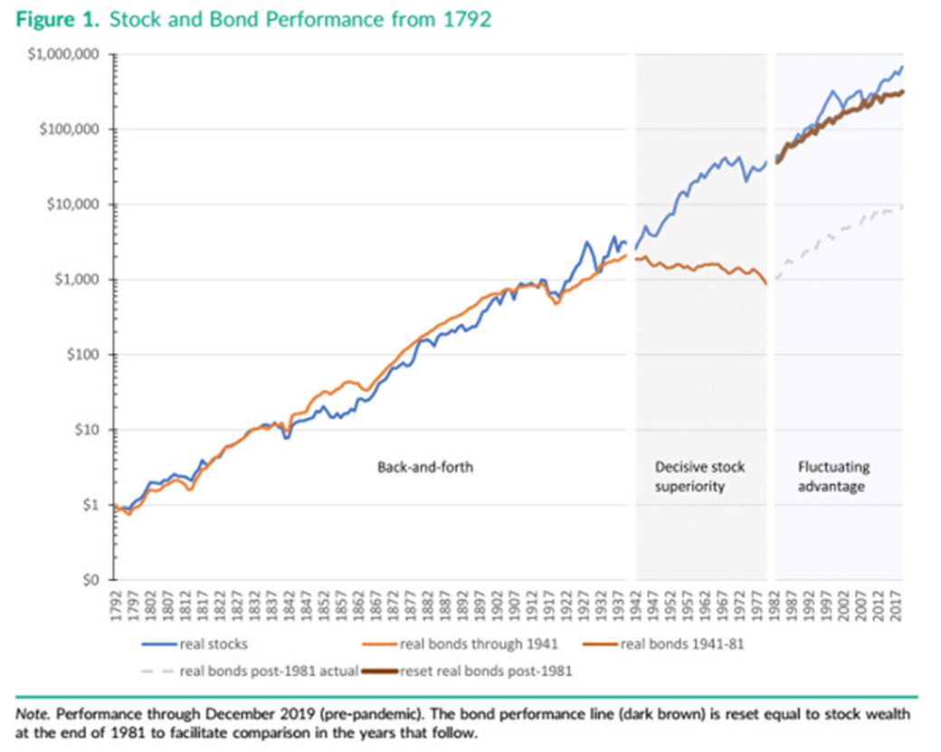 Stocks don’t always beat bonds and bonds aren’t always low risk: What ...