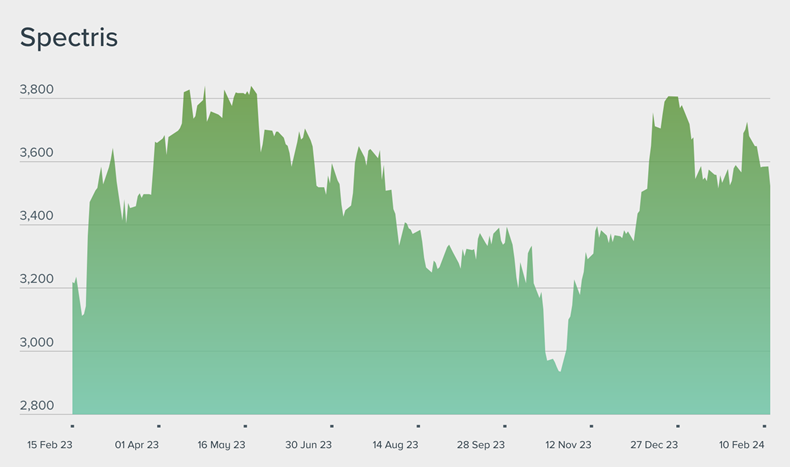 Expert View: Spectris, L&G, Dunelm, Hikma, United Utilities