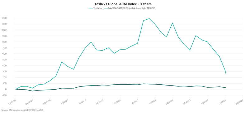 Charts of the month: Tesla, tech and the best-selling sectors