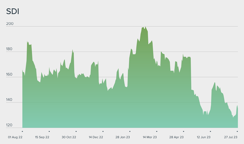 Stock Talk Shell, SDI, Pearson, IAG, Restaurant Group