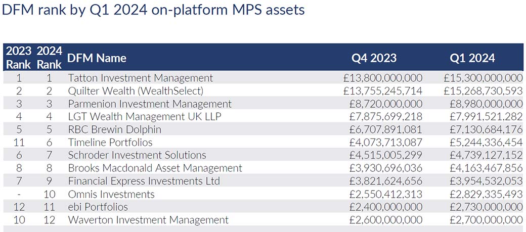 MPS upstart Timeline adds another £3bn in a year