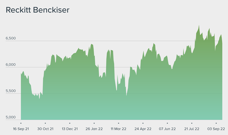 Expert View: Reckitt, Shell, InterContinental Hotels, Brooks Macdonald and THG