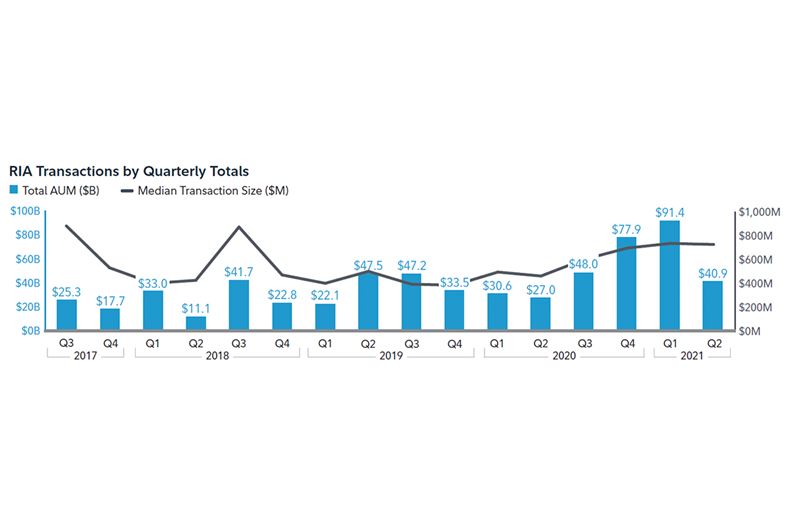 The state of RIA M&A in 5 charts