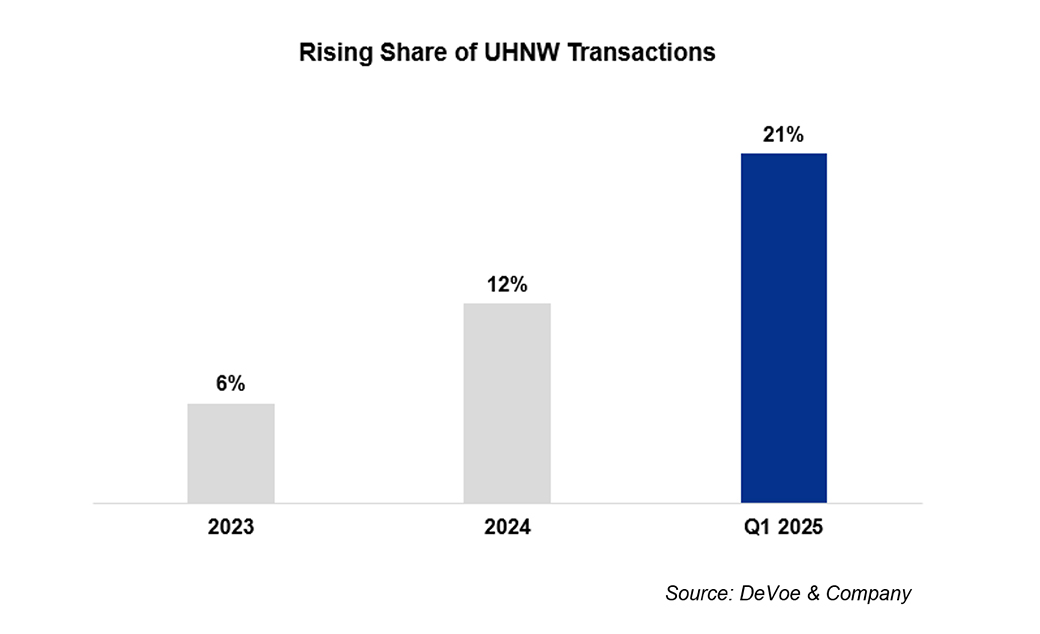 Opinion: UHNW RIAs are selling at blockbuster levels. Here’s why.