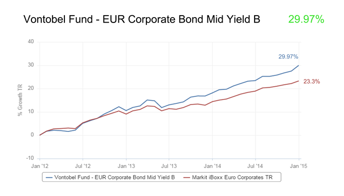 Corporate bond battlers: three managers standing out