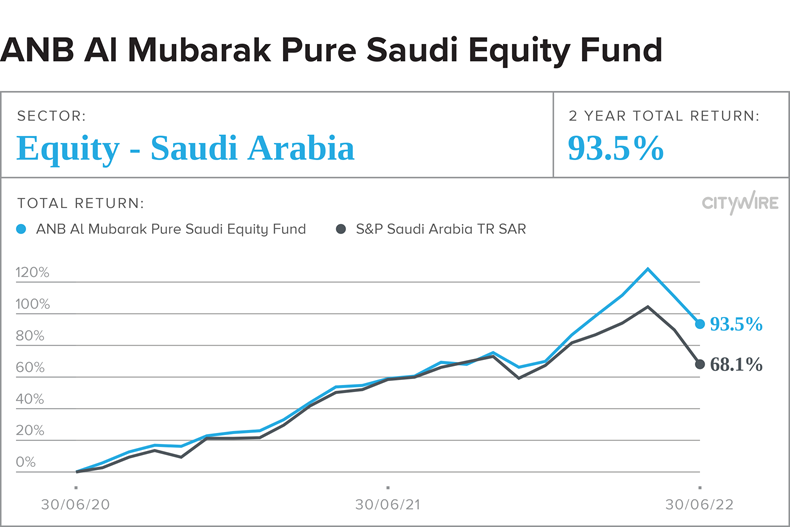 The five best performing Shariah-compliant funds to watch in the GCC