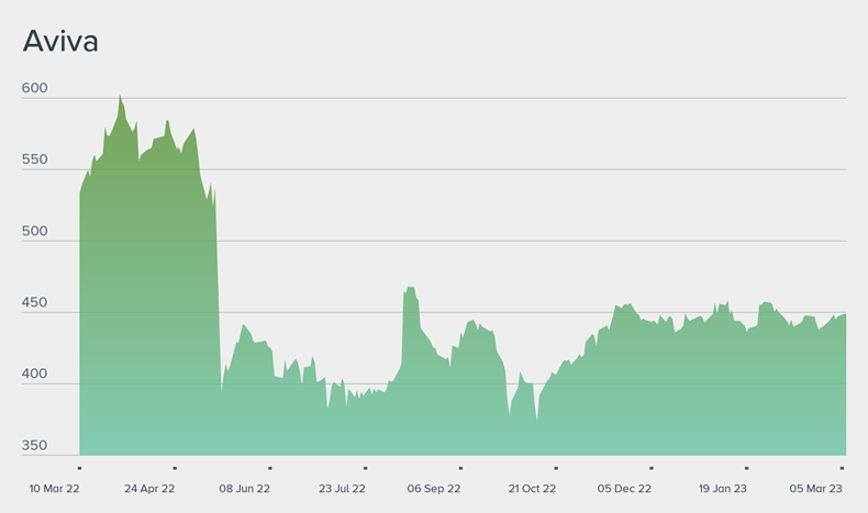 Expert View: Aviva, Hammerson, NatExpress, Entain and Hiscox