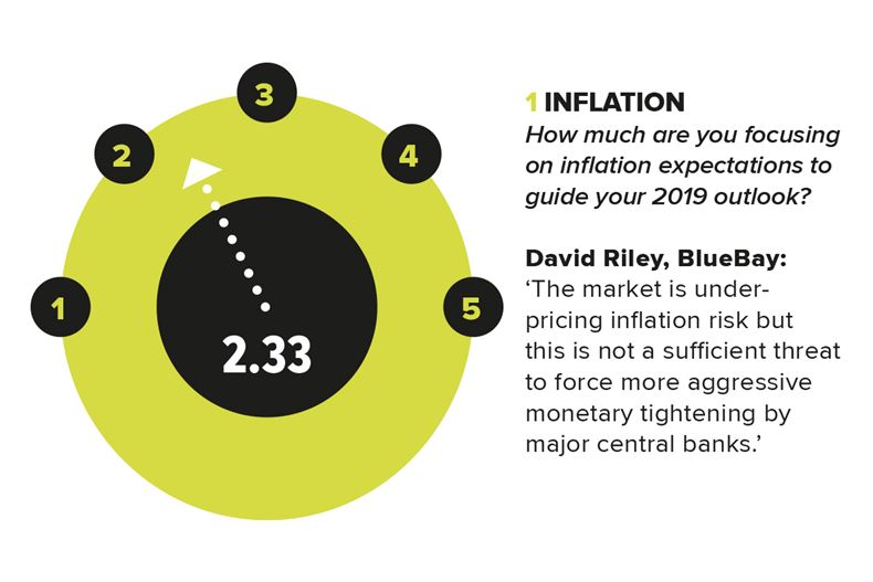 Citywire Selector | Bond barometer: six top bond managers’ pressure points