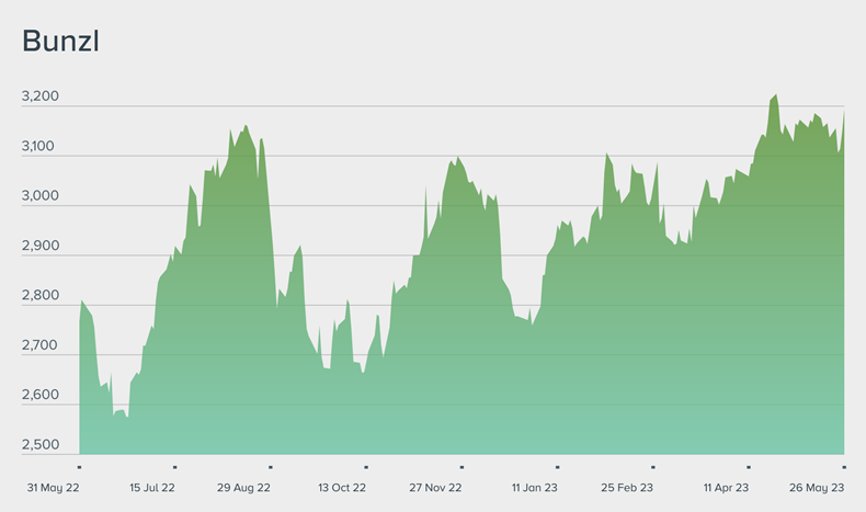 Expert View: Boohoo, Hollywood Bowl, Redcentric, Integrafin, Bunzl