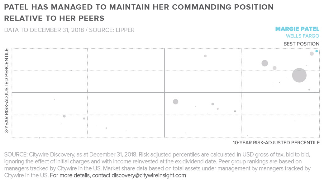 Manager Profile: Wells Fargo's Margie Patel