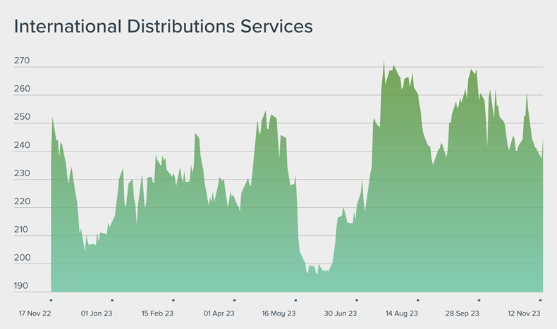Expert View: International Distributions Services, Tatton, Quartix ...