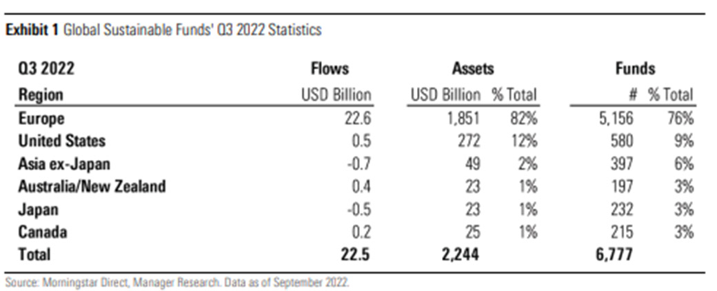 ESG fund flows rebound in Q3
