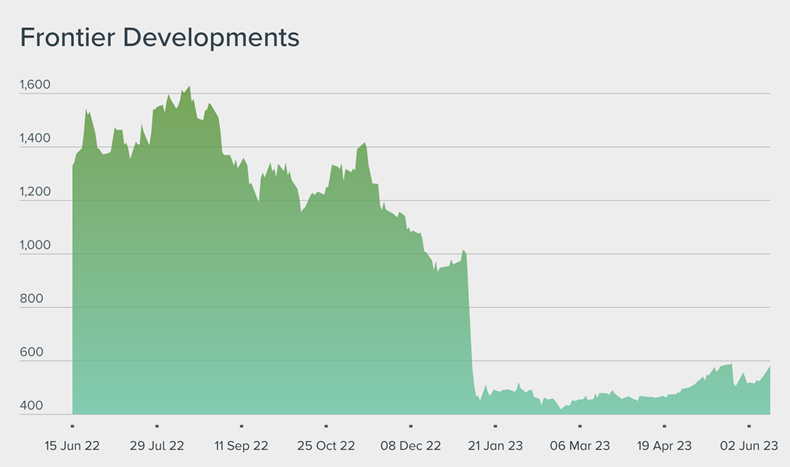 Expert View: Frontier Developments, Oxford Instruments, Victorian Plumbing, Kistos & James Fisher