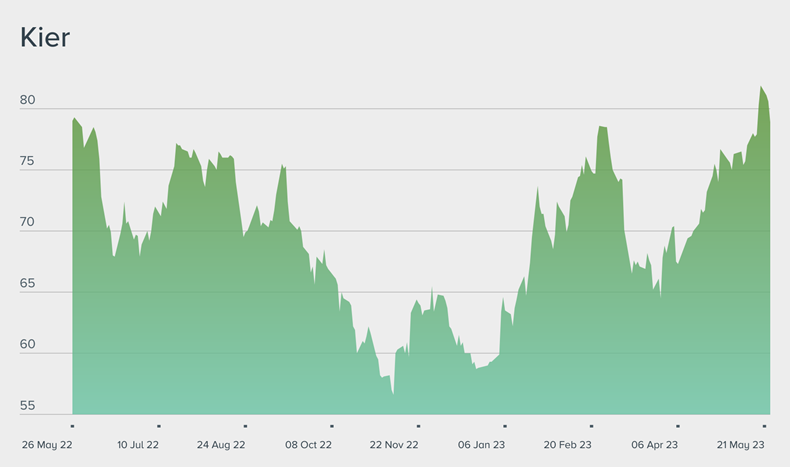 Expert View: Pets at Home, Close Brothers, Kier, Intermediate Capital ...