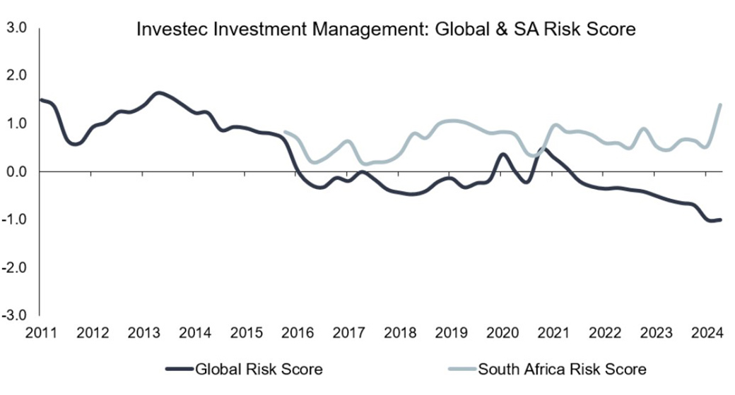 Investec IM: ‘We up weighted our SA risk score to highest ever relative ...