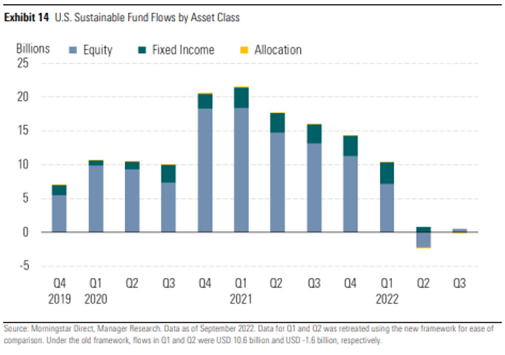 ESG fund flows rebound in Q3