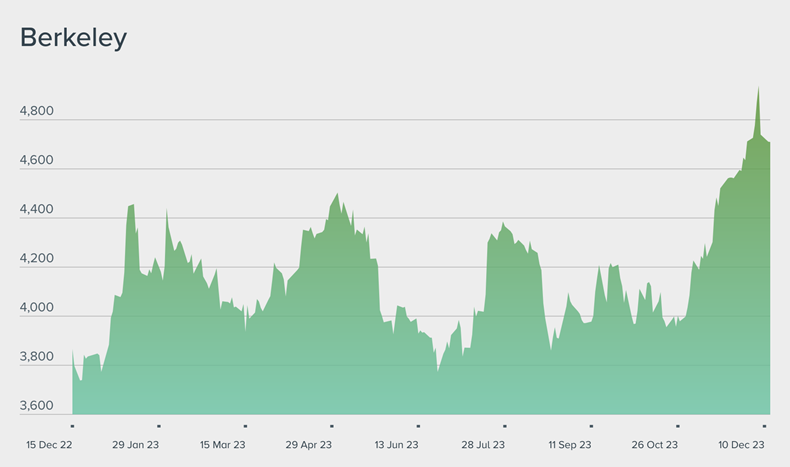 Expert View: Currys, Serco, Berkeley, 1Spatial, Integrafin
